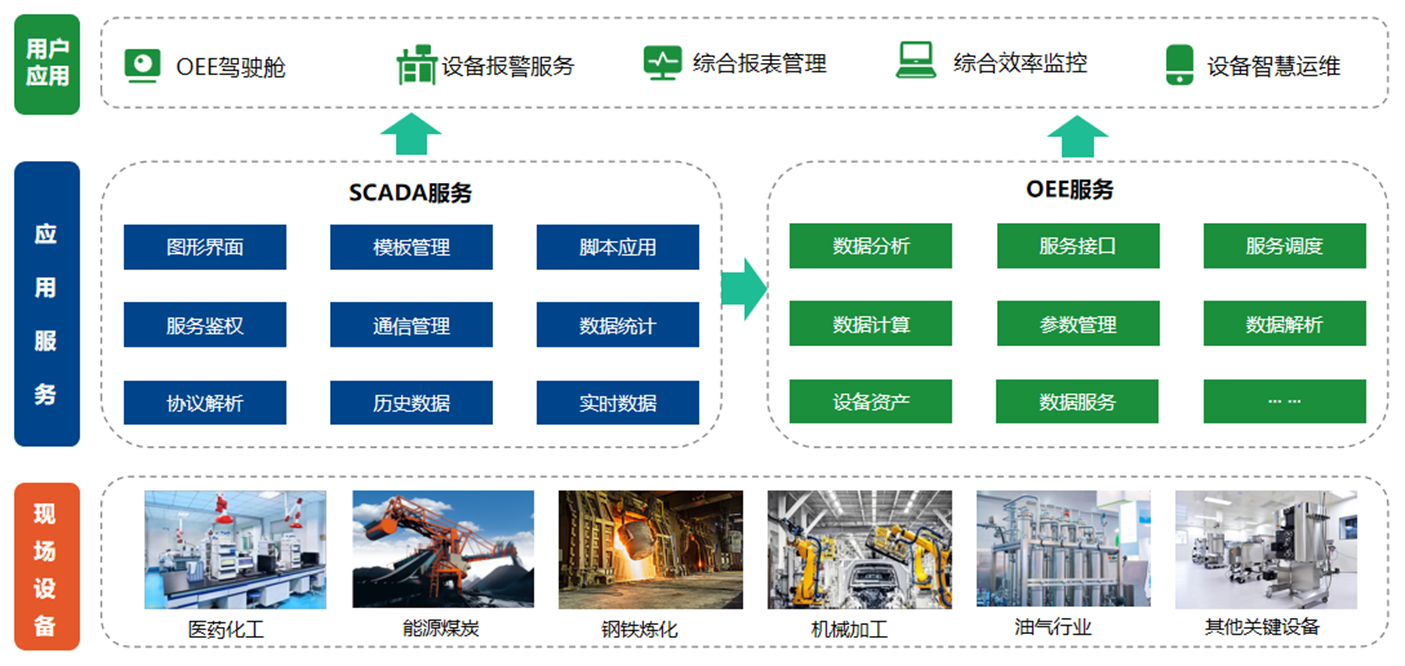 国产化SCADA系统设备OEE服务，赋能工业生产降本增效-力控科技